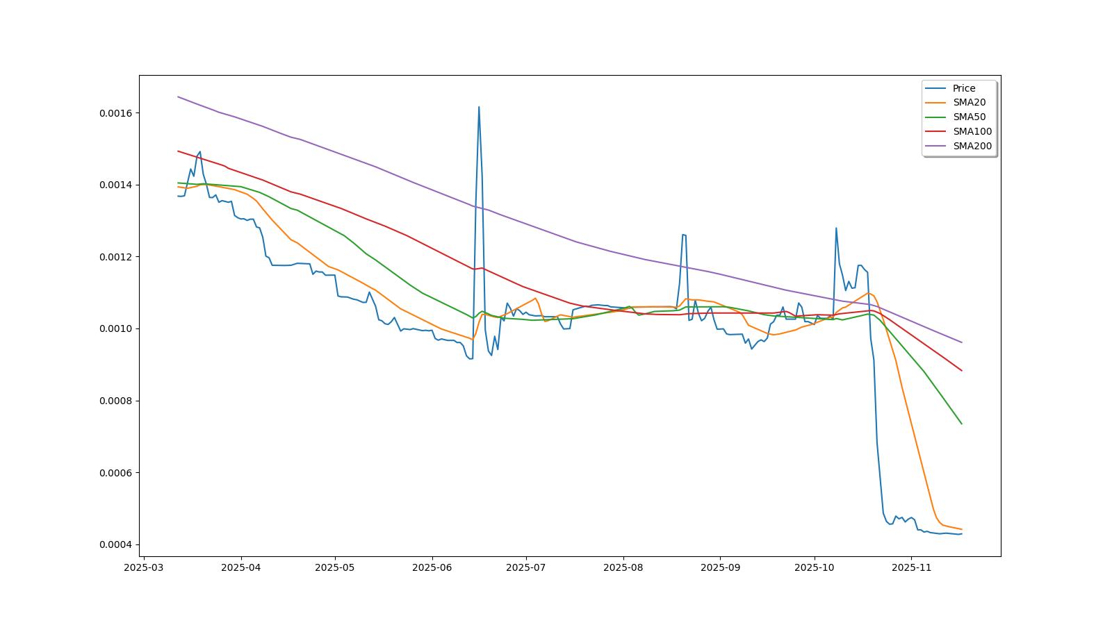 Sway Social Simple Moving Averages