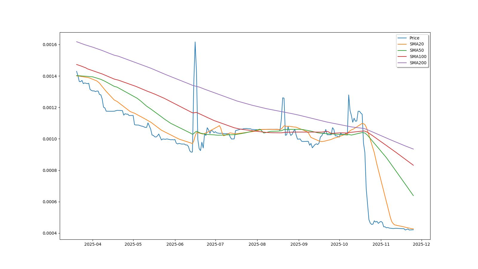 Sway Social Simple Moving Averages