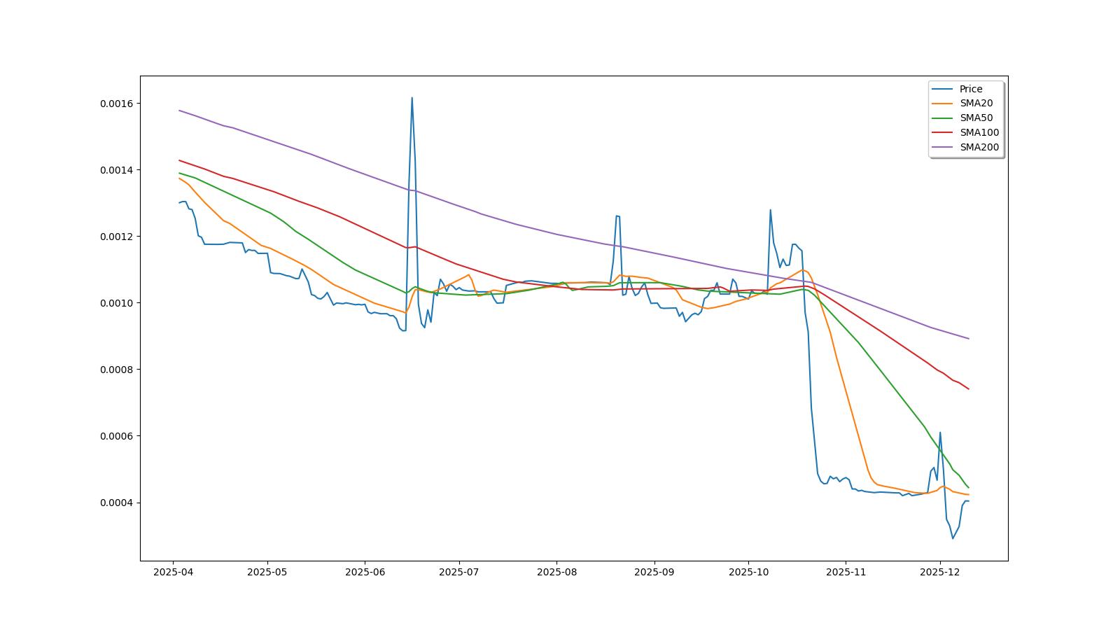 Sway Social Simple Moving Averages