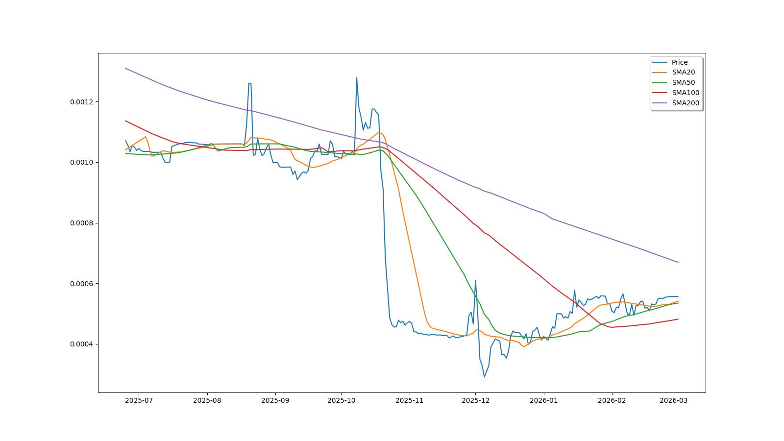 Sway Social Simple Moving Averages