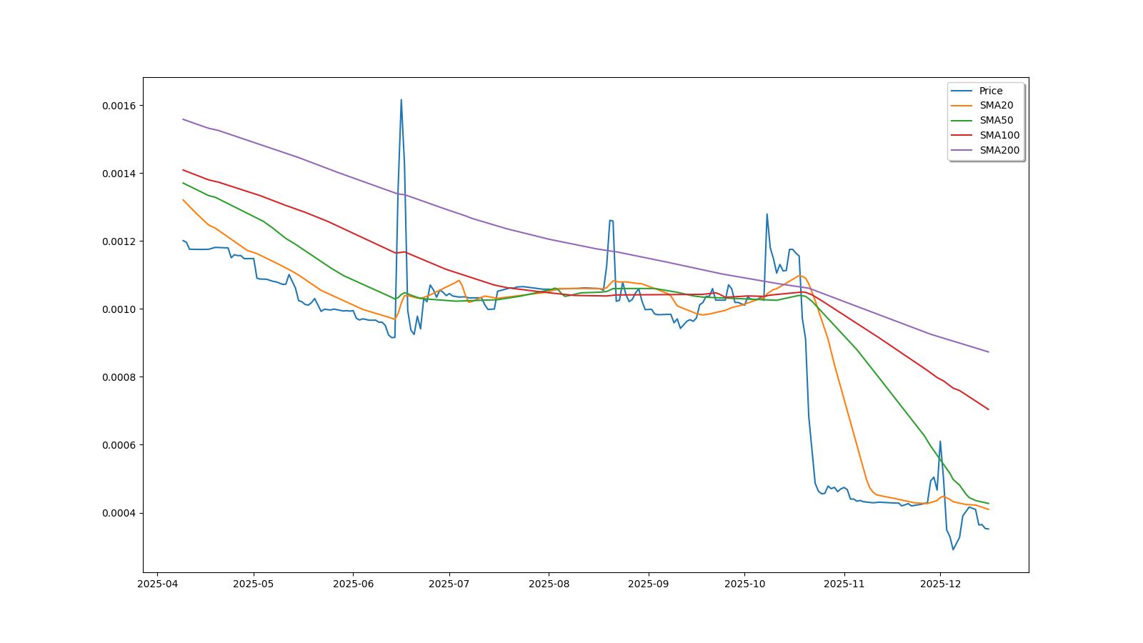 Sway Social Simple Moving Averages