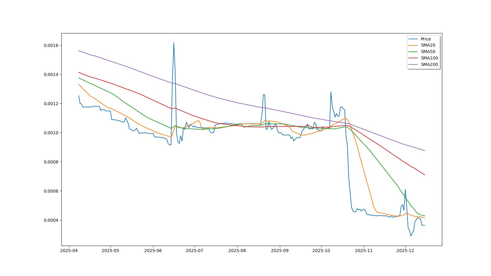 Sway Social Simple Moving Averages