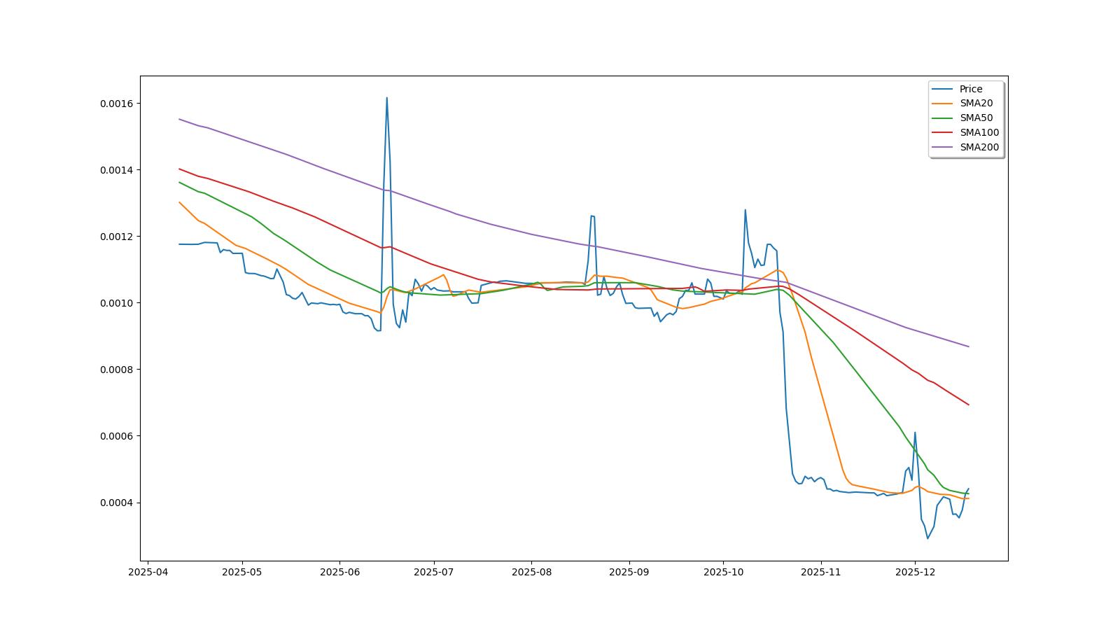 Sway Social Simple Moving Averages