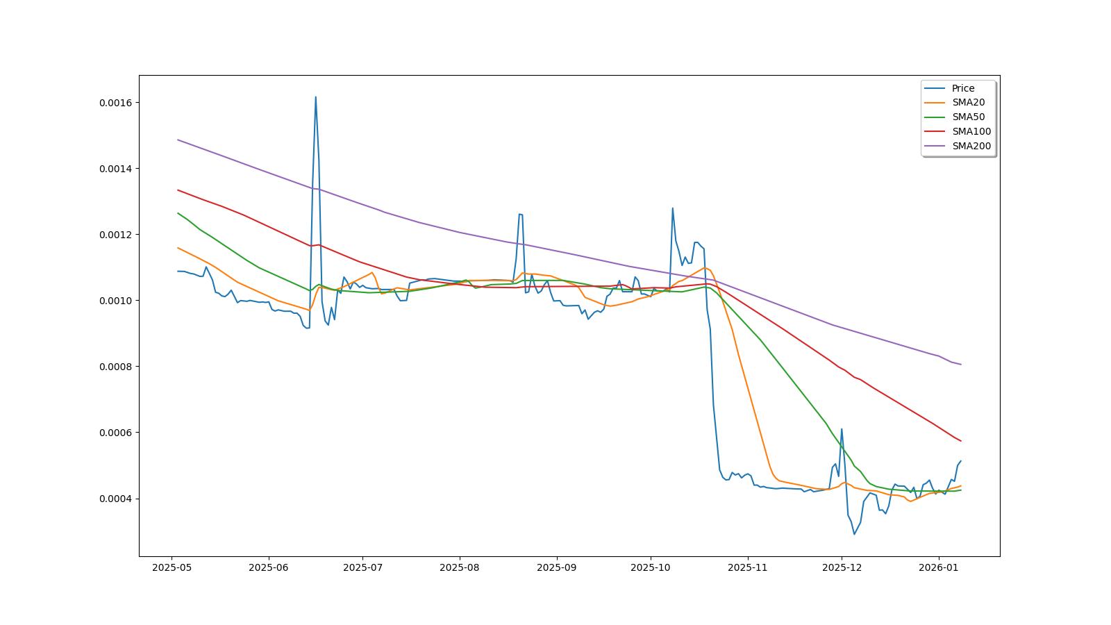 Sway Social Simple Moving Averages