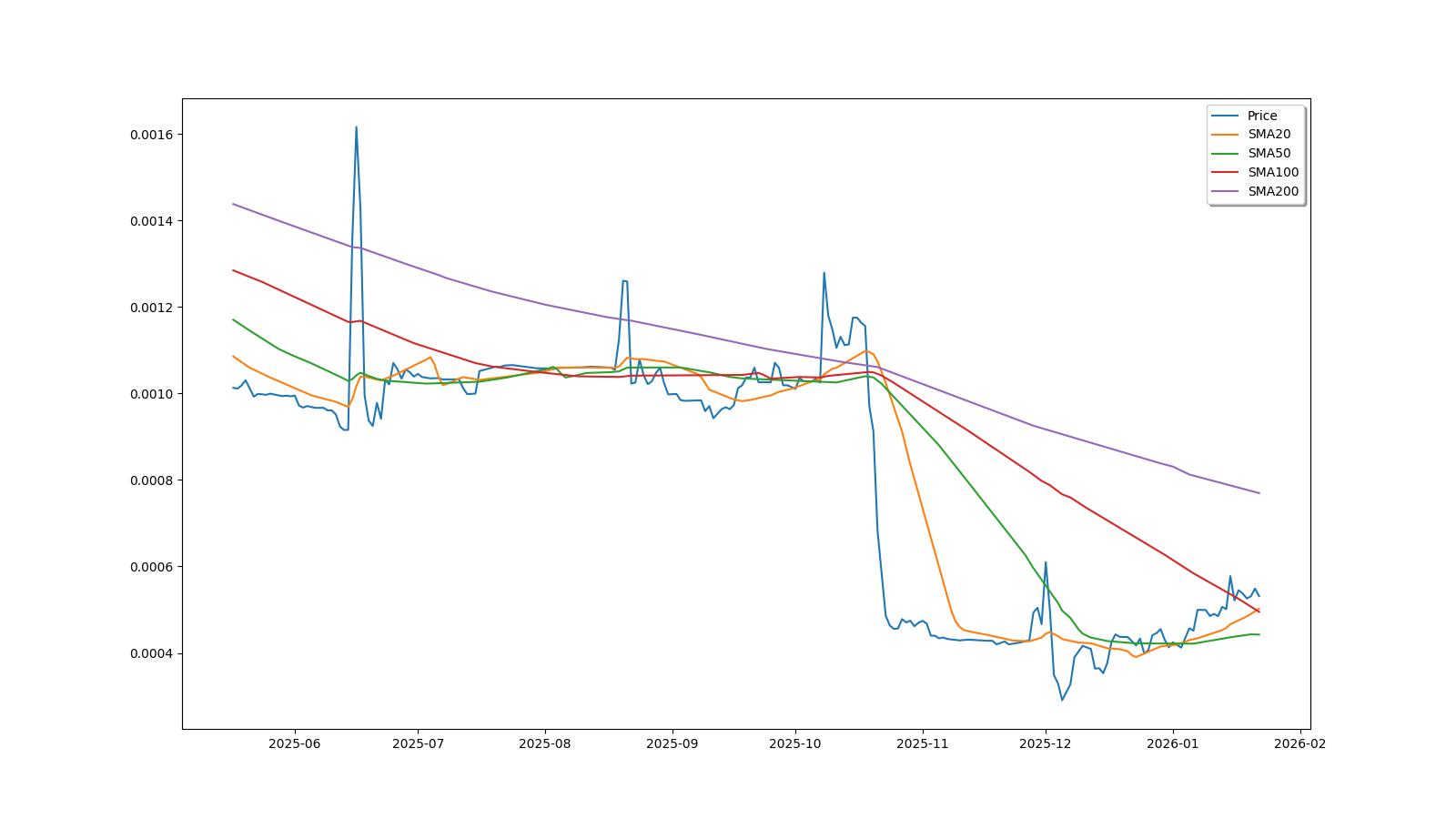 Sway Social Simple Moving Averages