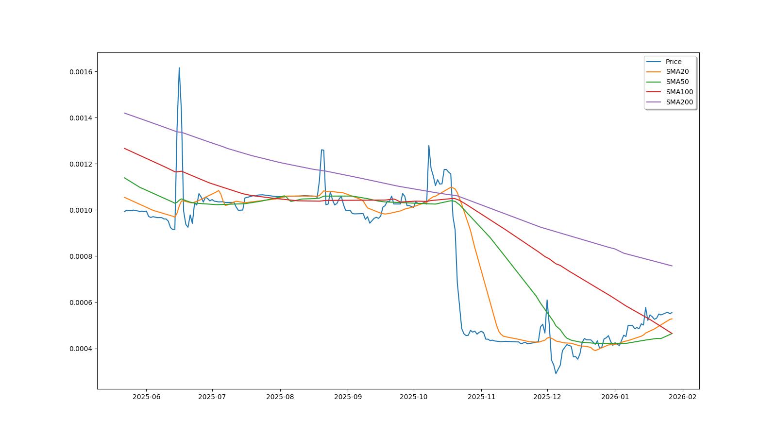 Sway Social Simple Moving Averages