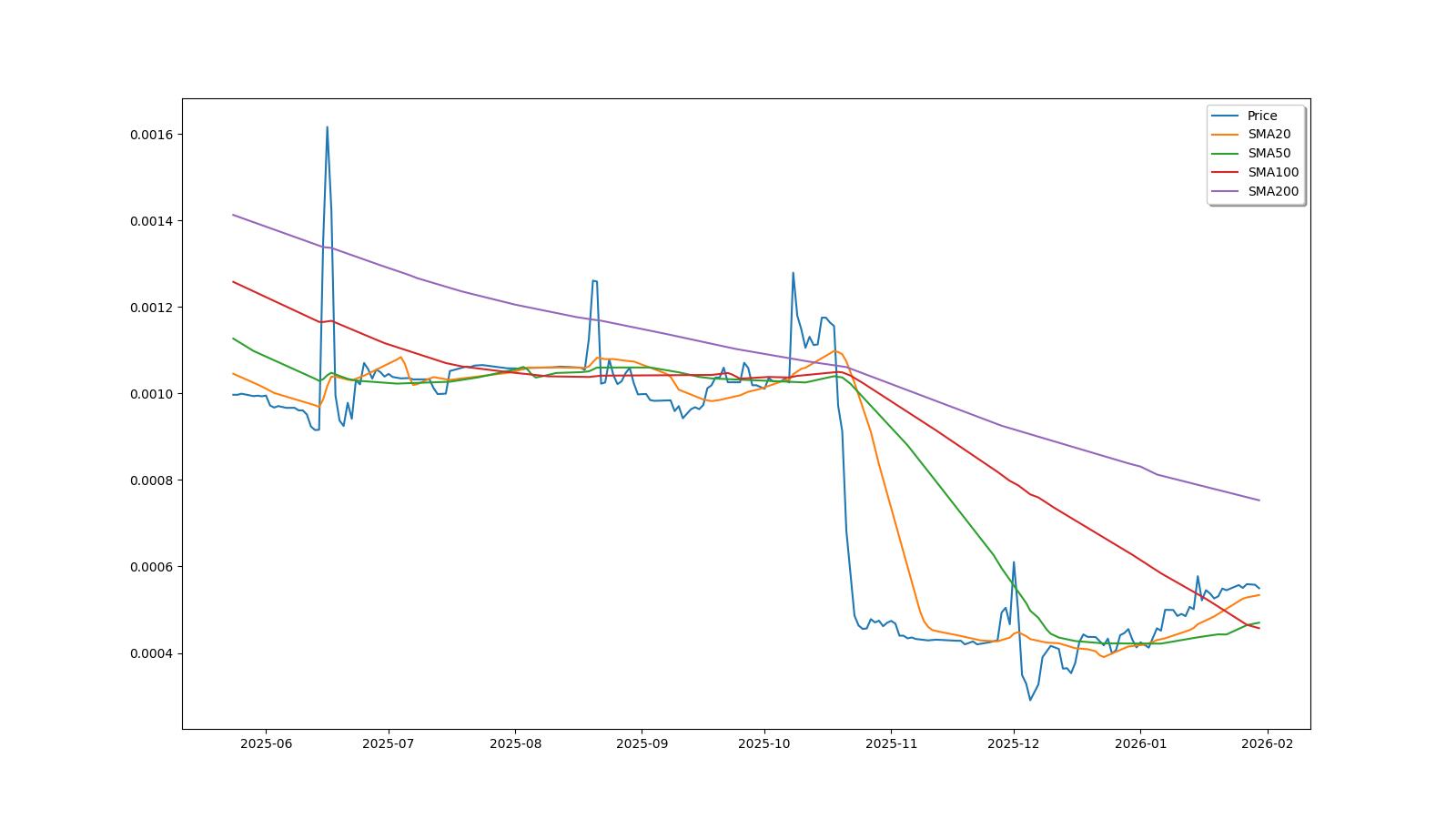 Sway Social Simple Moving Averages