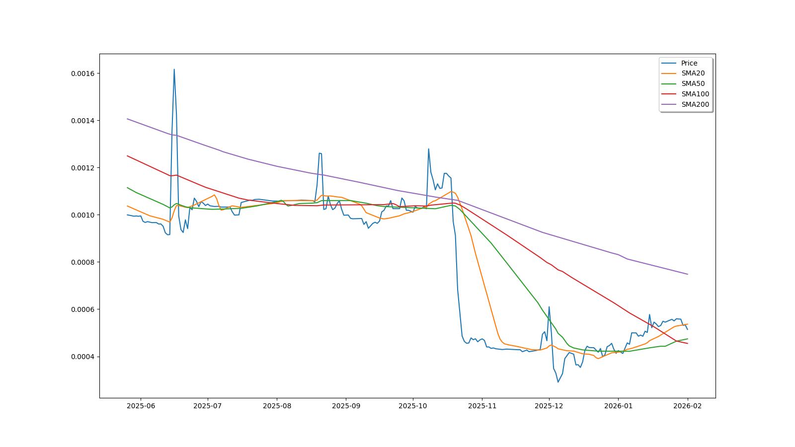 Sway Social Simple Moving Averages