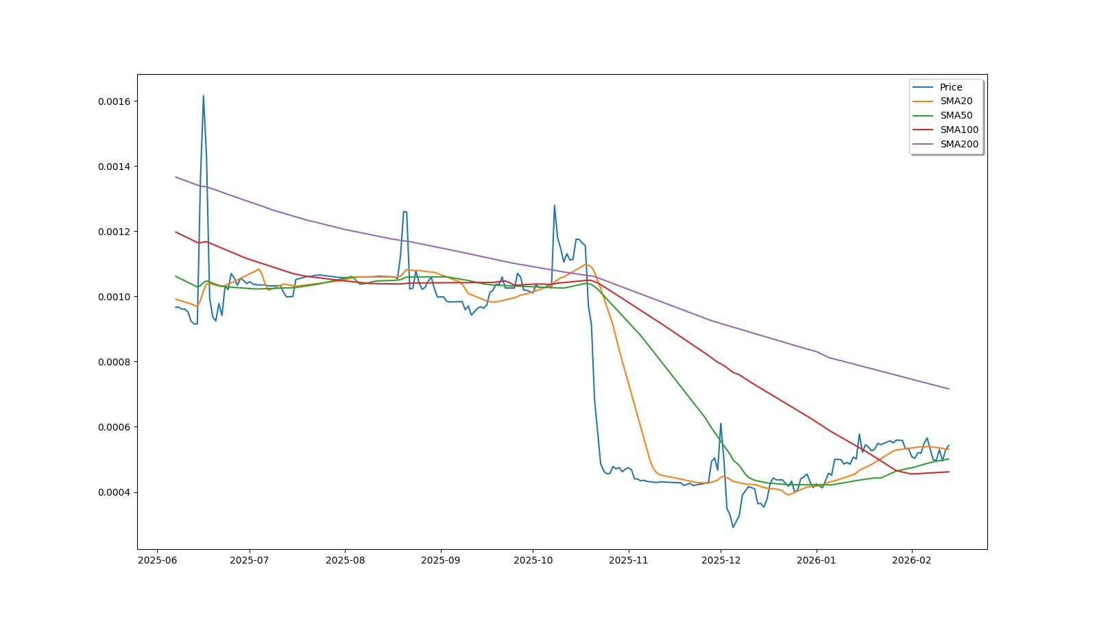 Sway Social Simple Moving Averages