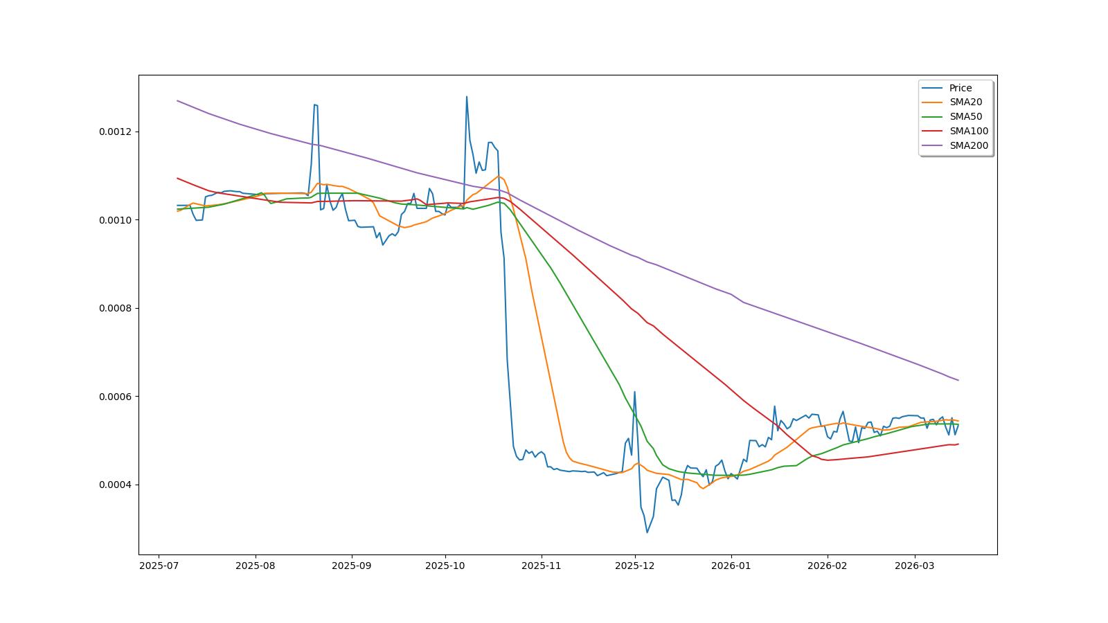 Sway Social Simple Moving Averages