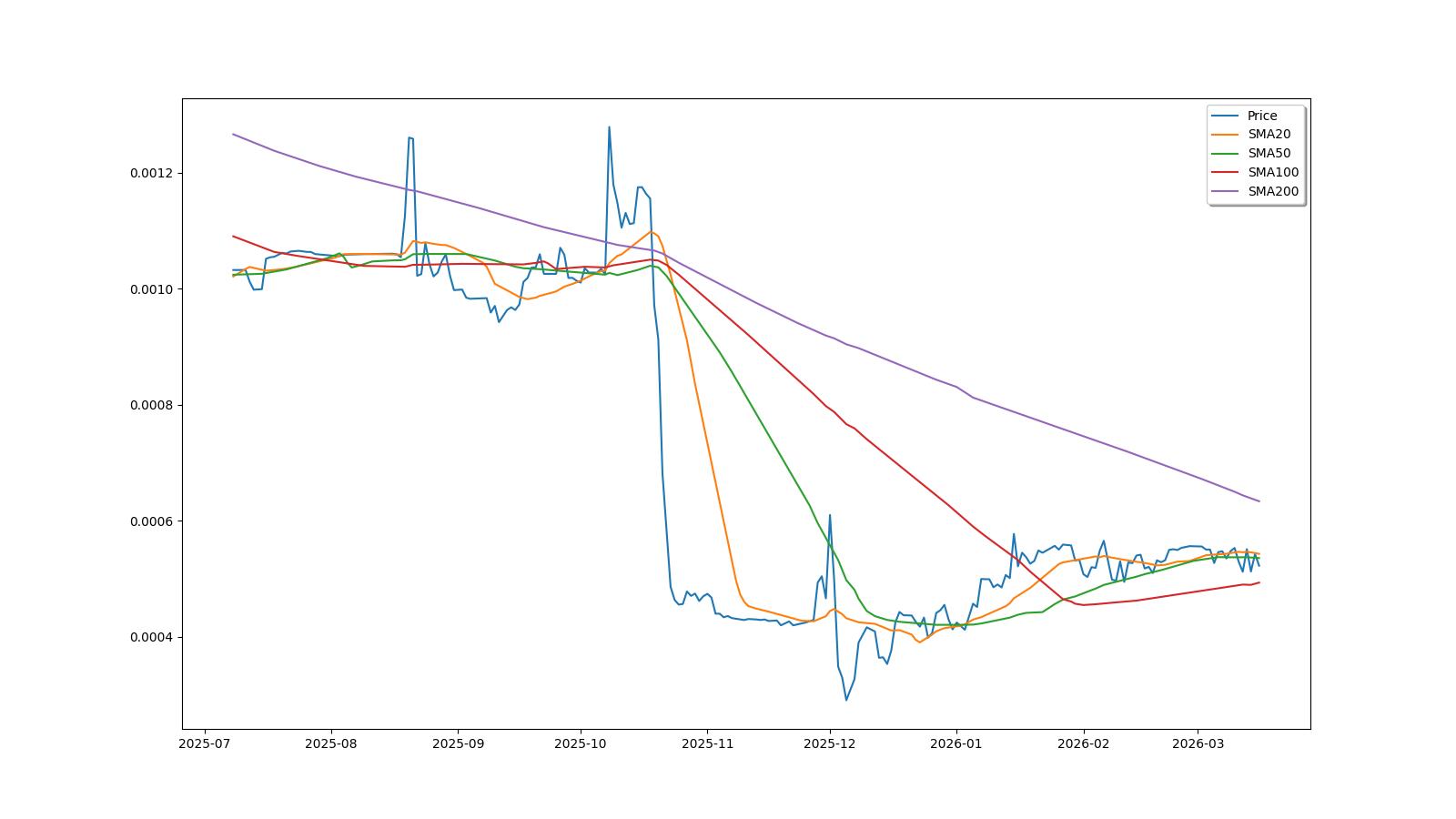 Sway Social Simple Moving Averages