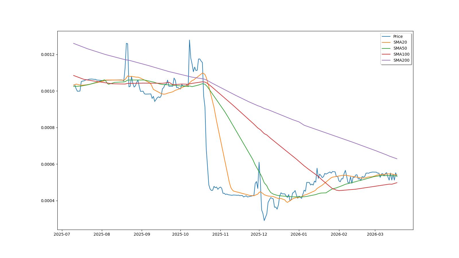 Sway Social Simple Moving Averages