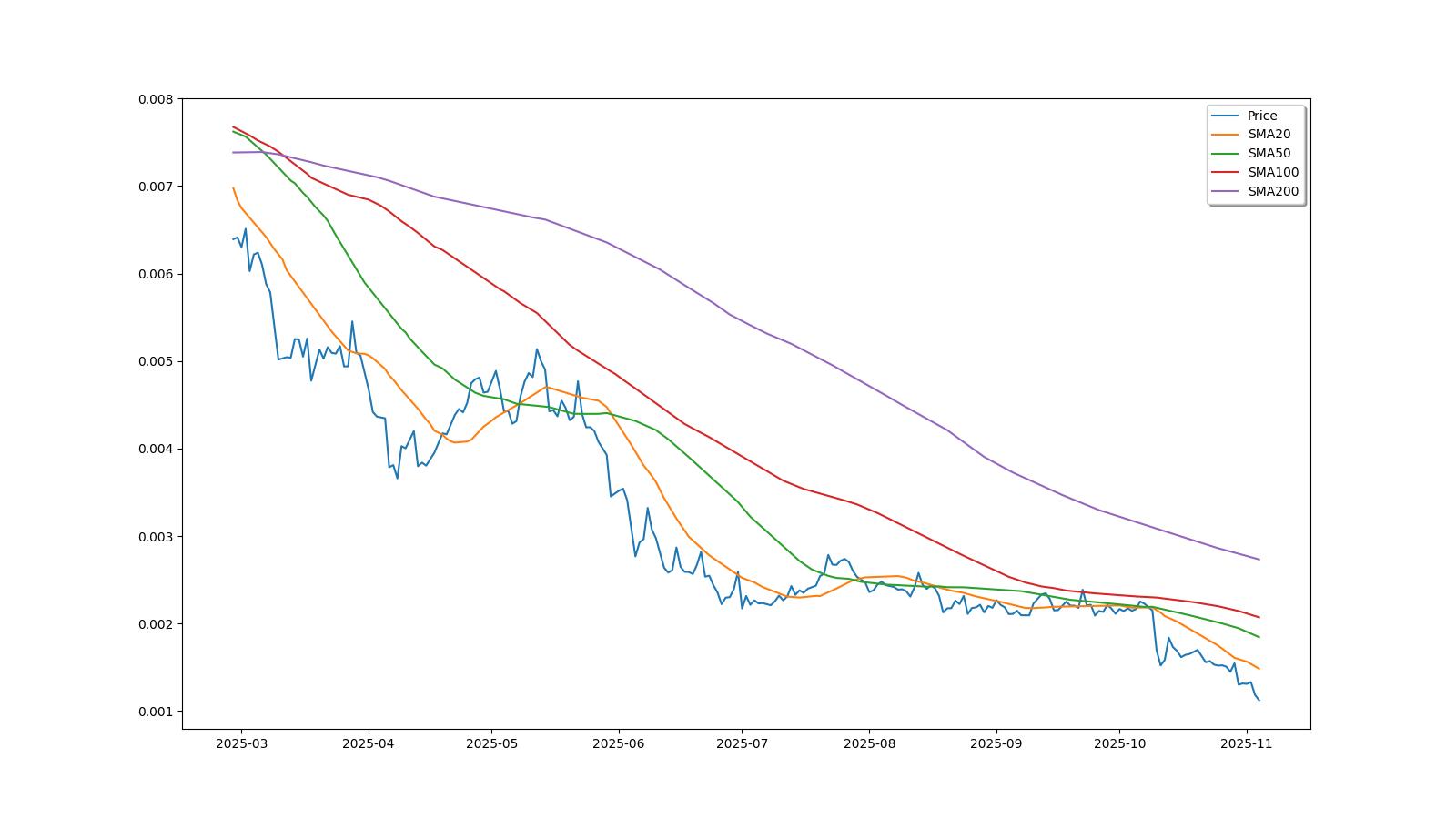 Sweatcoin - Sweat Economy Simple Moving Averages