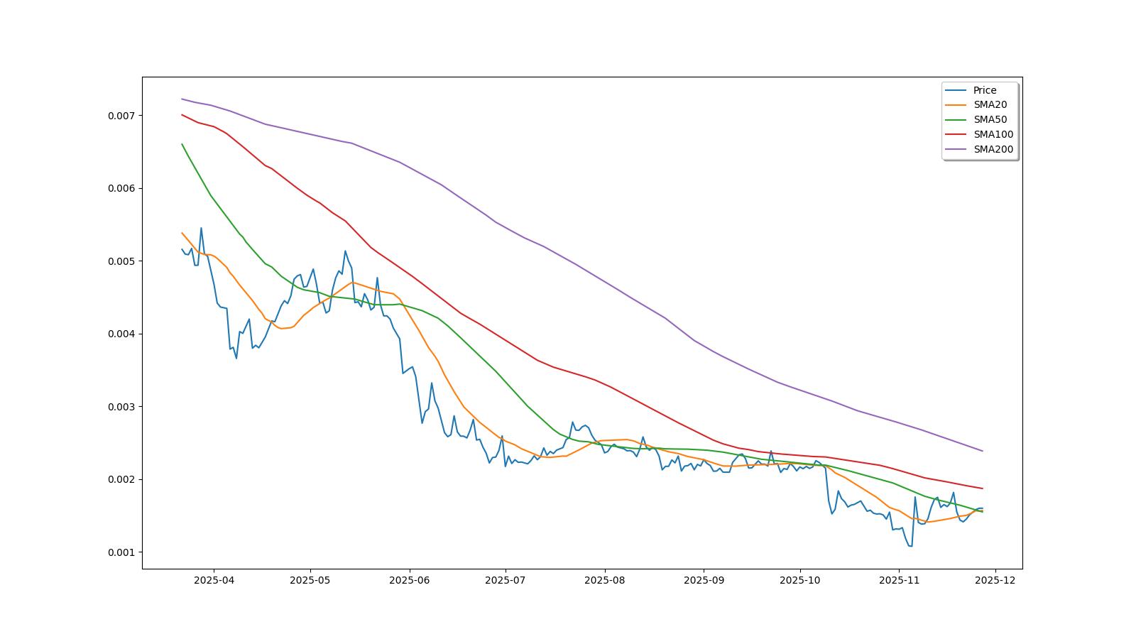 Sweatcoin - Sweat Economy Simple Moving Averages