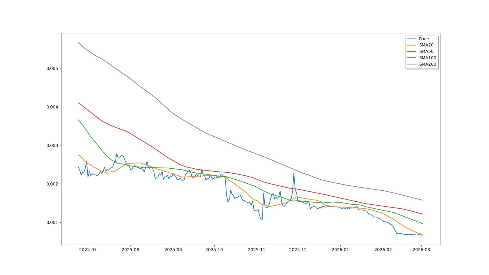 Sweatcoin - Sweat Economy Simple Moving Averages