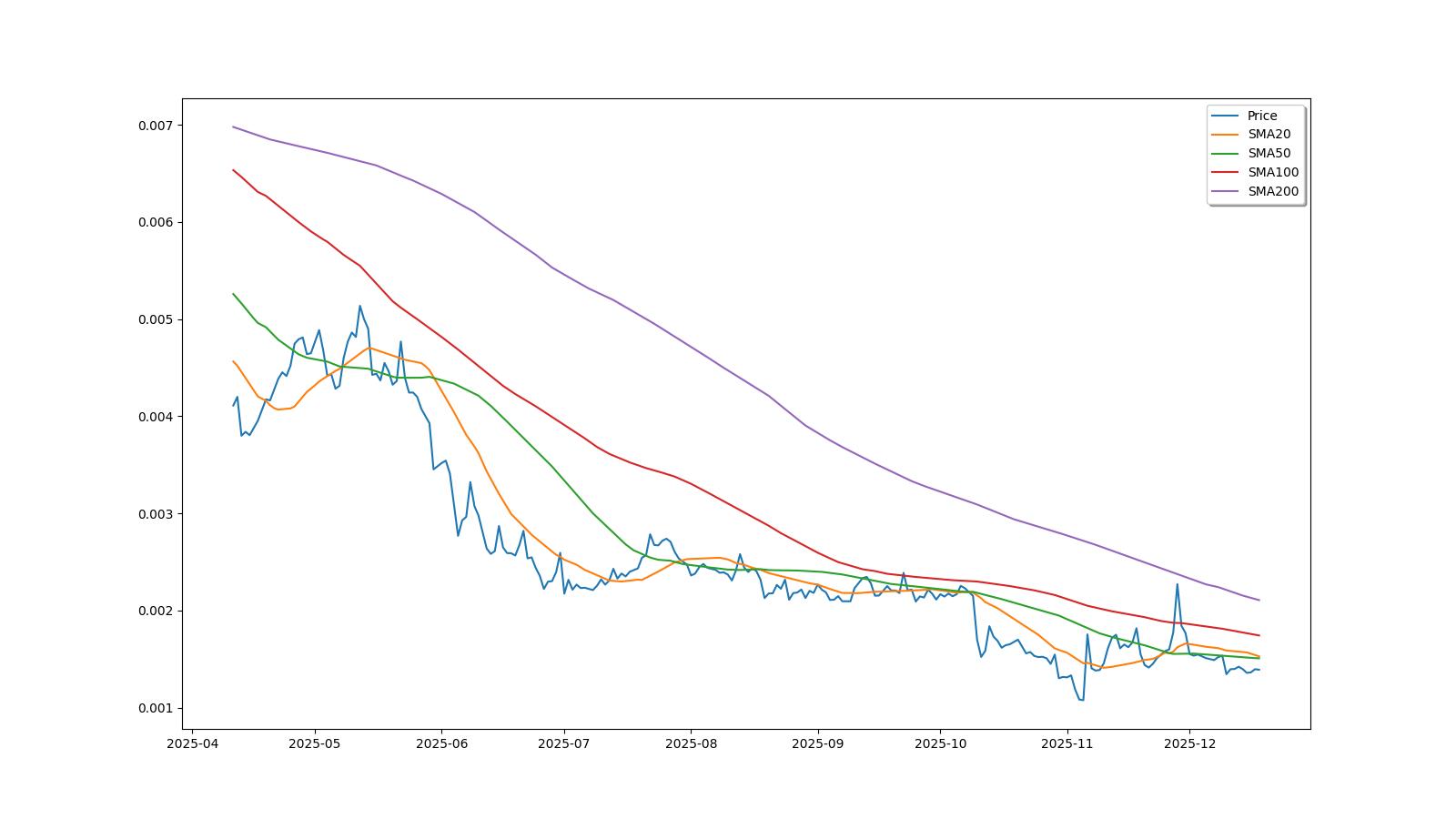 Sweatcoin - Sweat Economy Simple Moving Averages