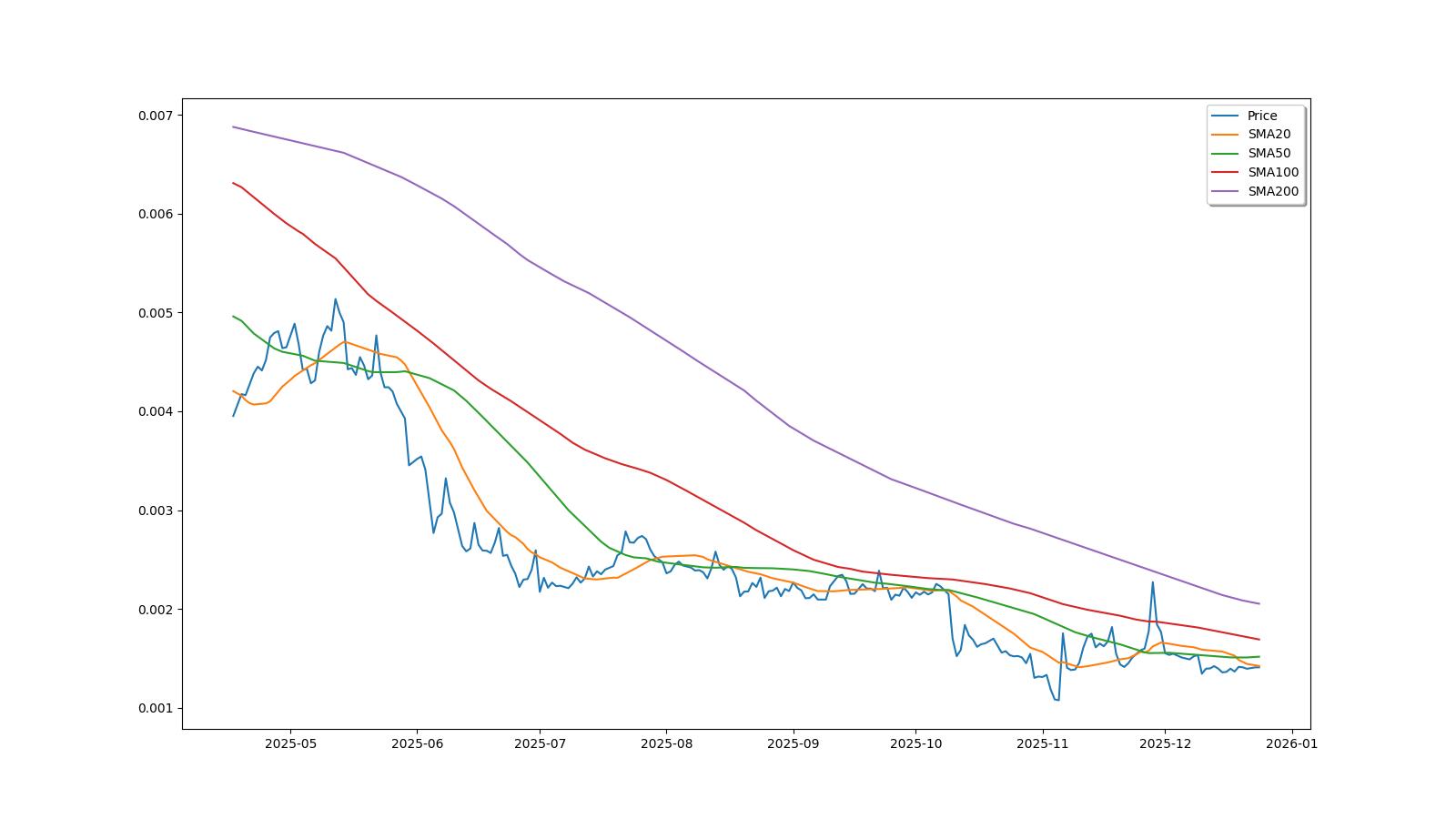 Sweatcoin - Sweat Economy Simple Moving Averages