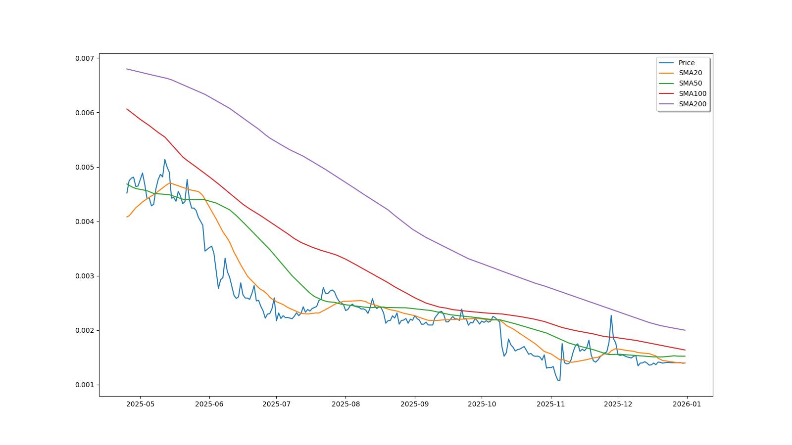 Sweatcoin - Sweat Economy Simple Moving Averages