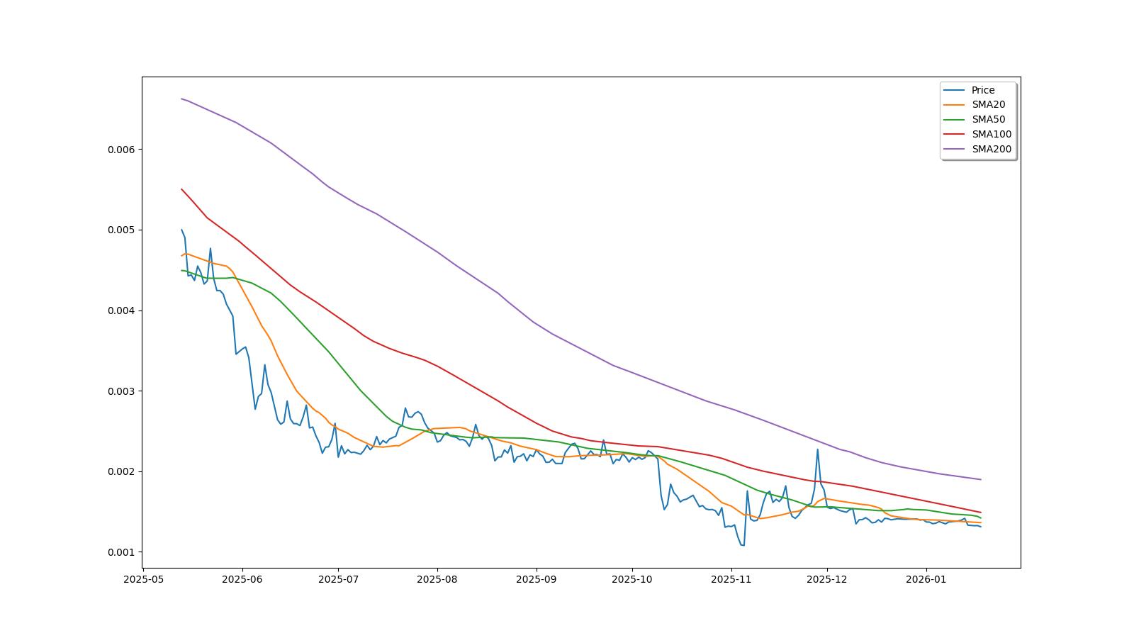 Sweatcoin - Sweat Economy Simple Moving Averages