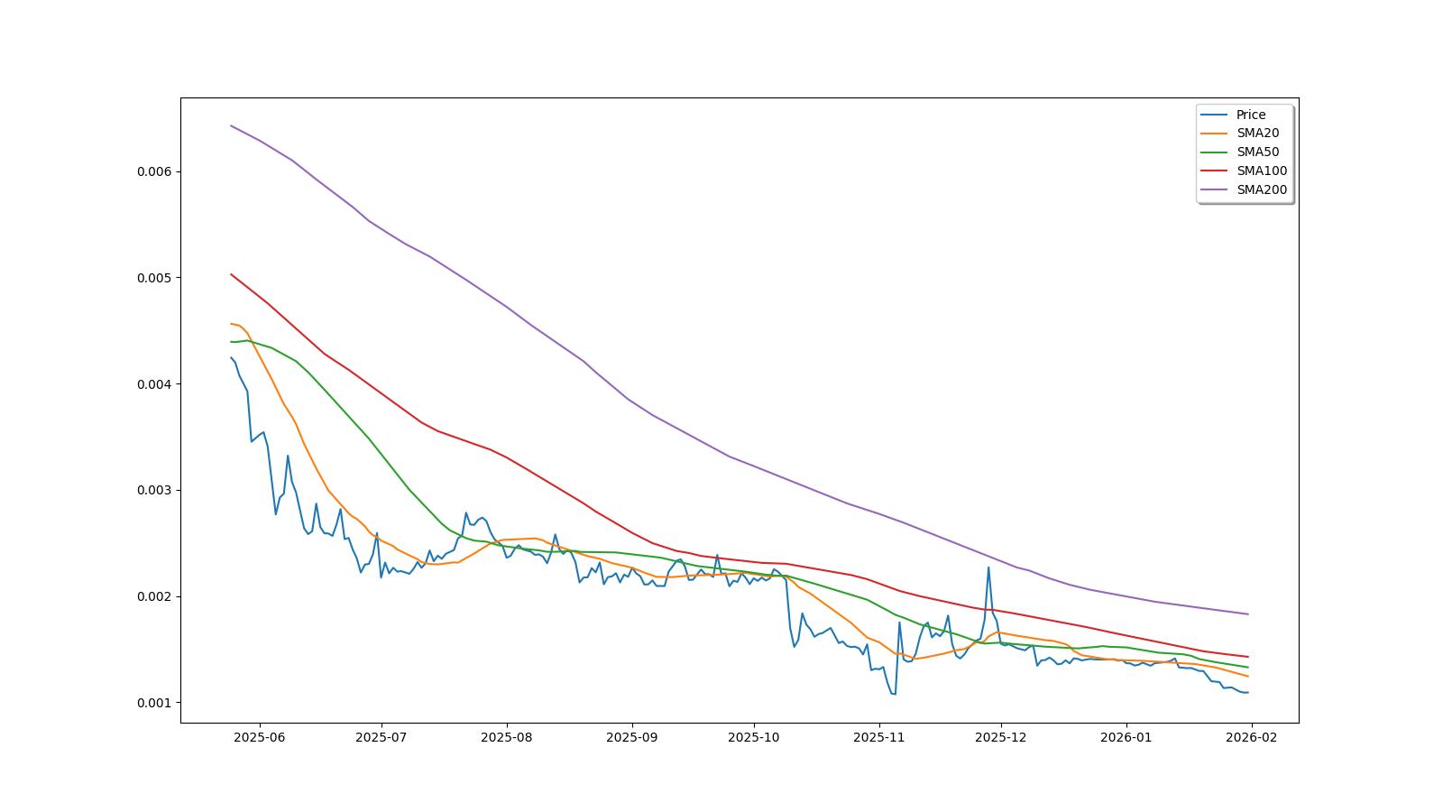 Sweatcoin - Sweat Economy Simple Moving Averages