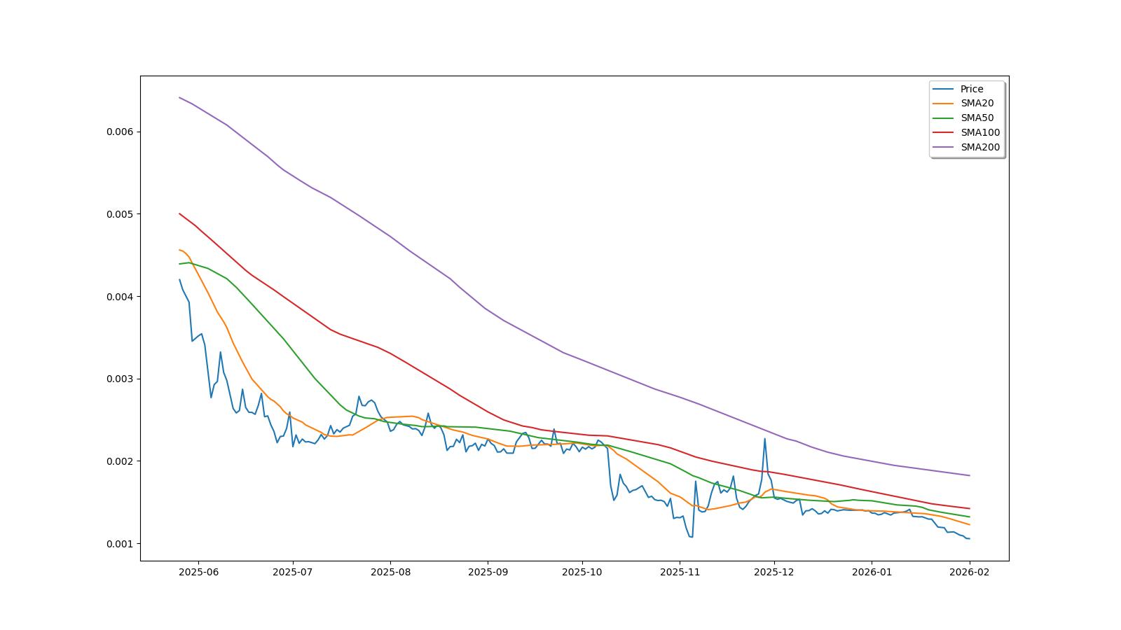Sweatcoin - Sweat Economy Simple Moving Averages