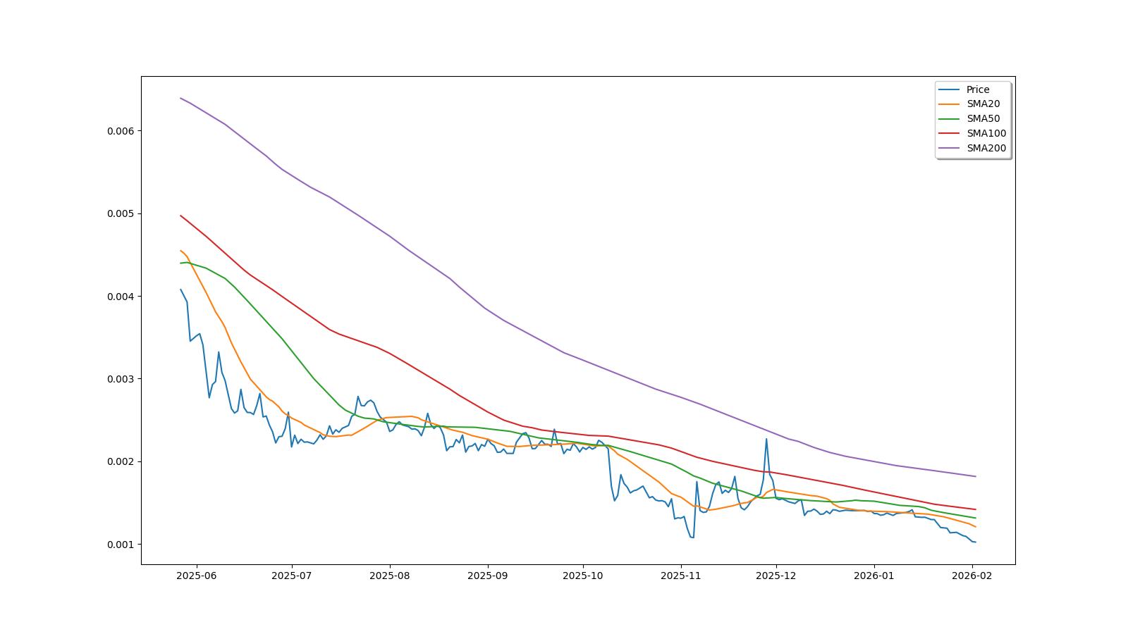 Sweatcoin - Sweat Economy Simple Moving Averages