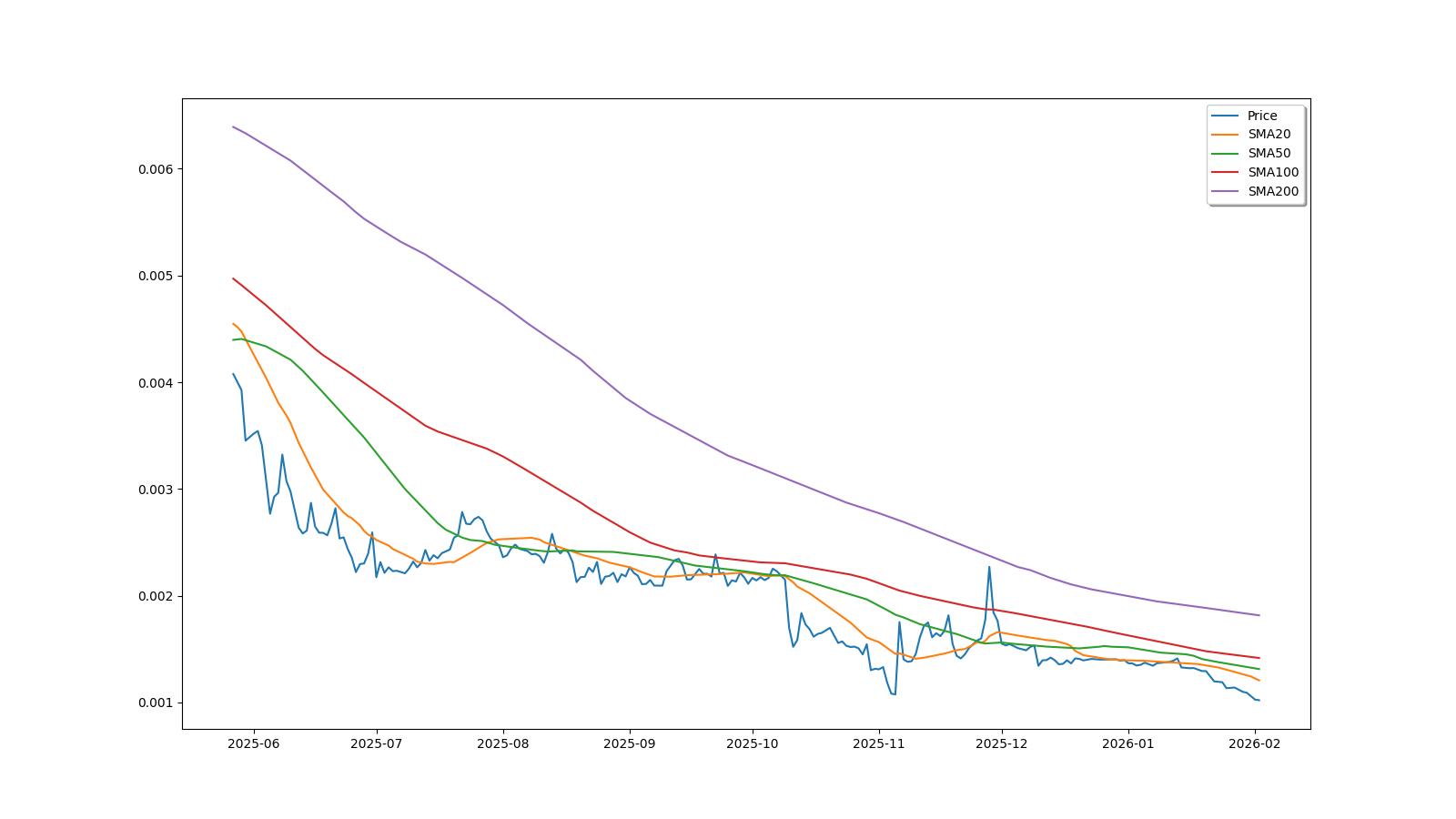 Sweatcoin - Sweat Economy Simple Moving Averages
