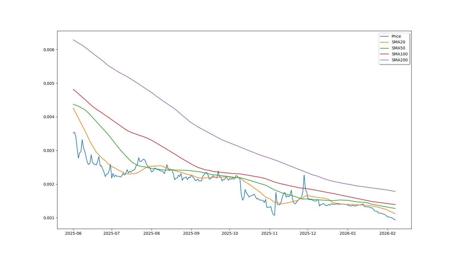 Sweatcoin - Sweat Economy Simple Moving Averages