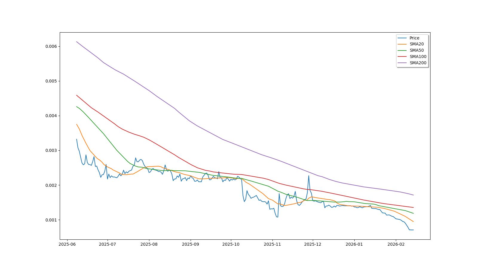 Sweatcoin - Sweat Economy Simple Moving Averages
