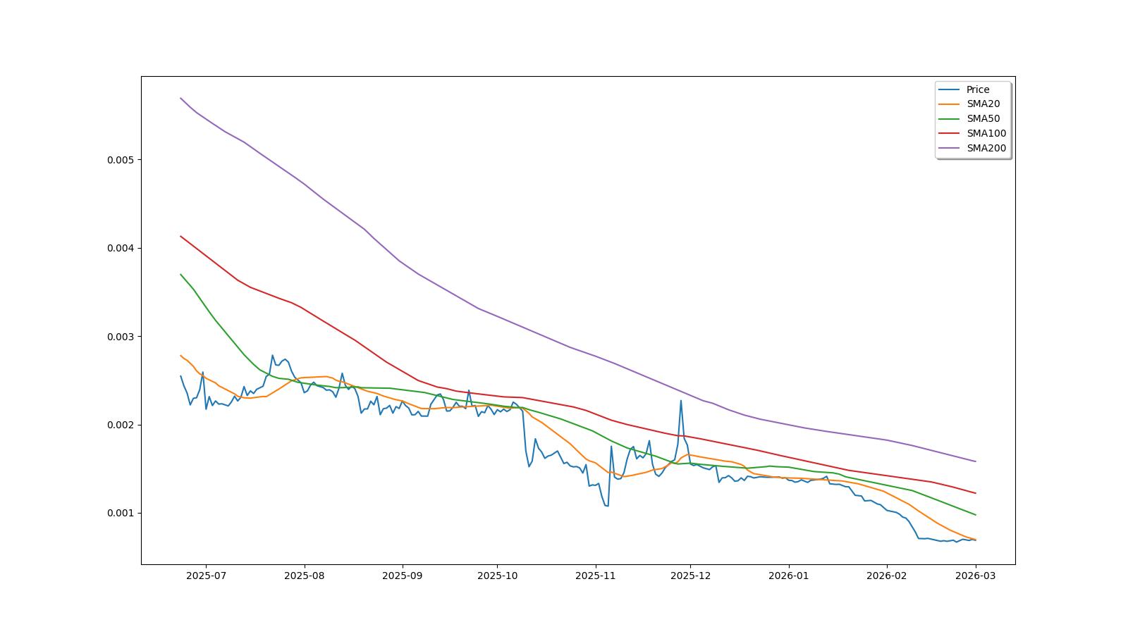 Sweatcoin - Sweat Economy Simple Moving Averages
