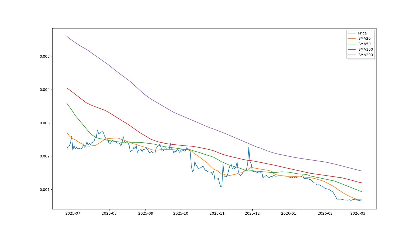 Sweatcoin - Sweat Economy Simple Moving Averages