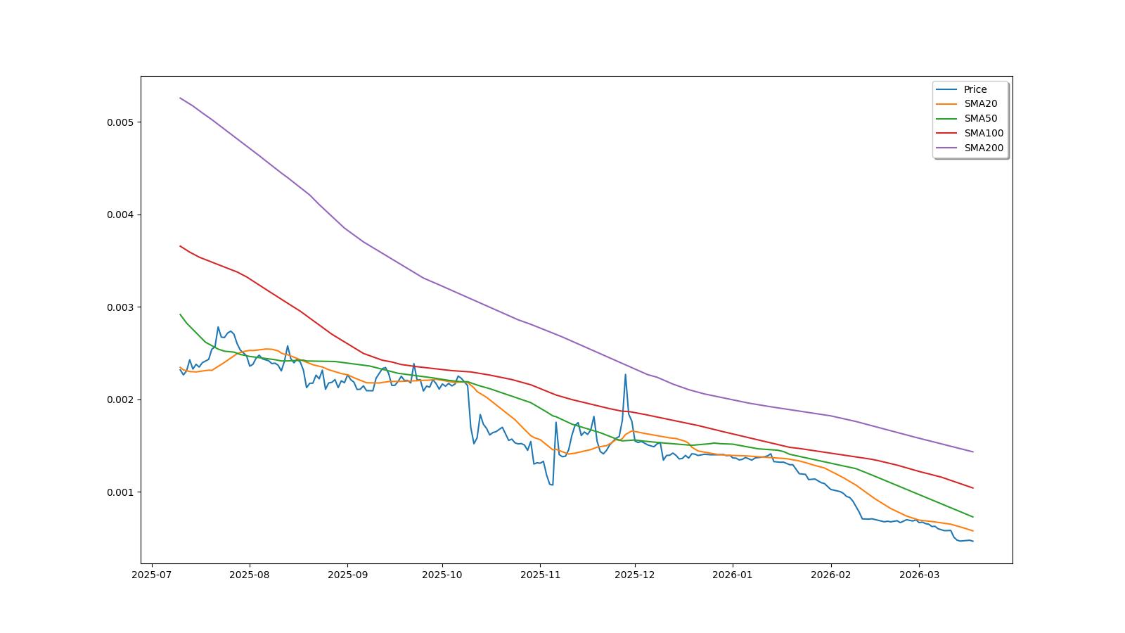 Sweatcoin - Sweat Economy Simple Moving Averages