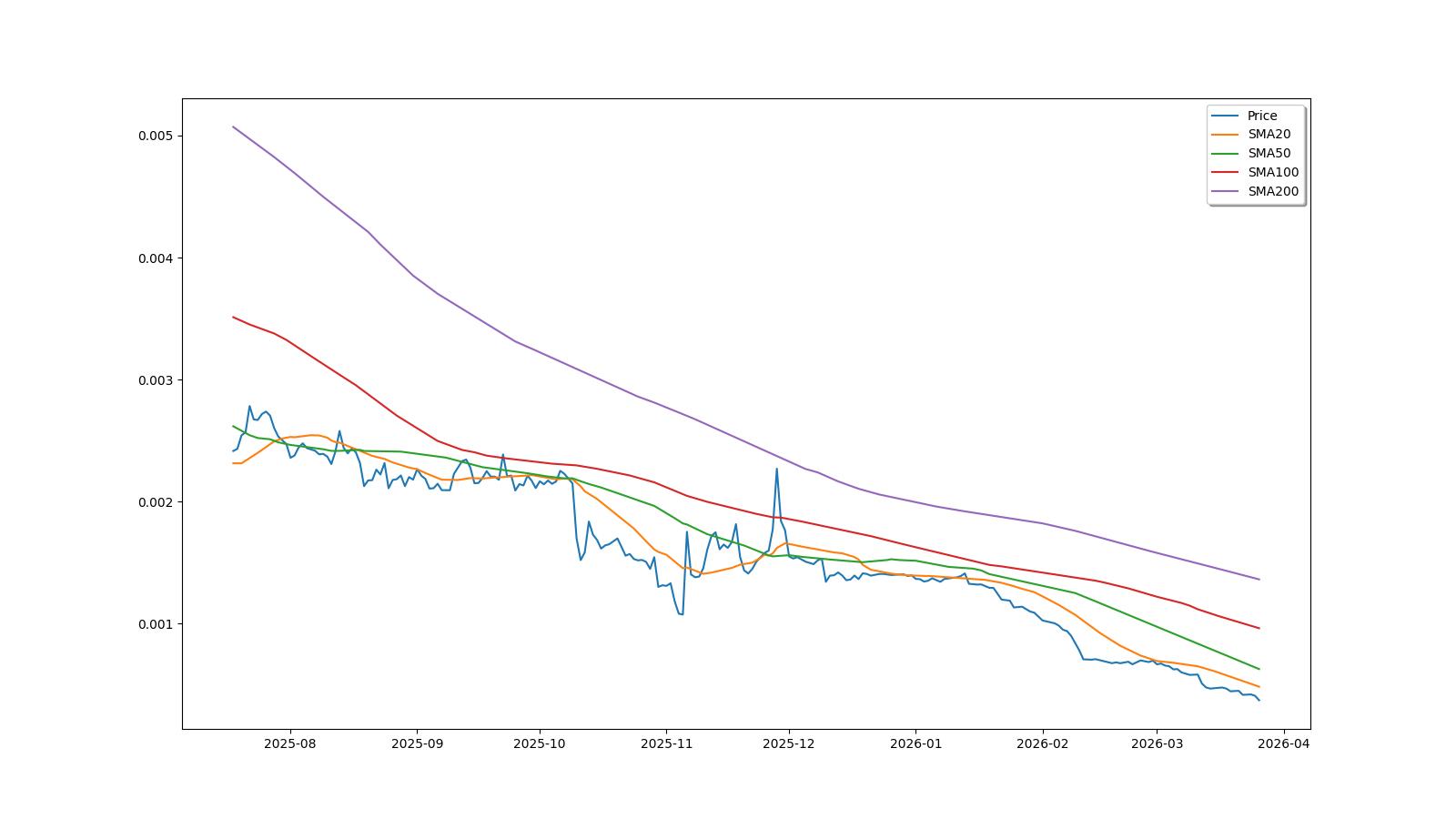 Sweatcoin - Sweat Economy Simple Moving Averages