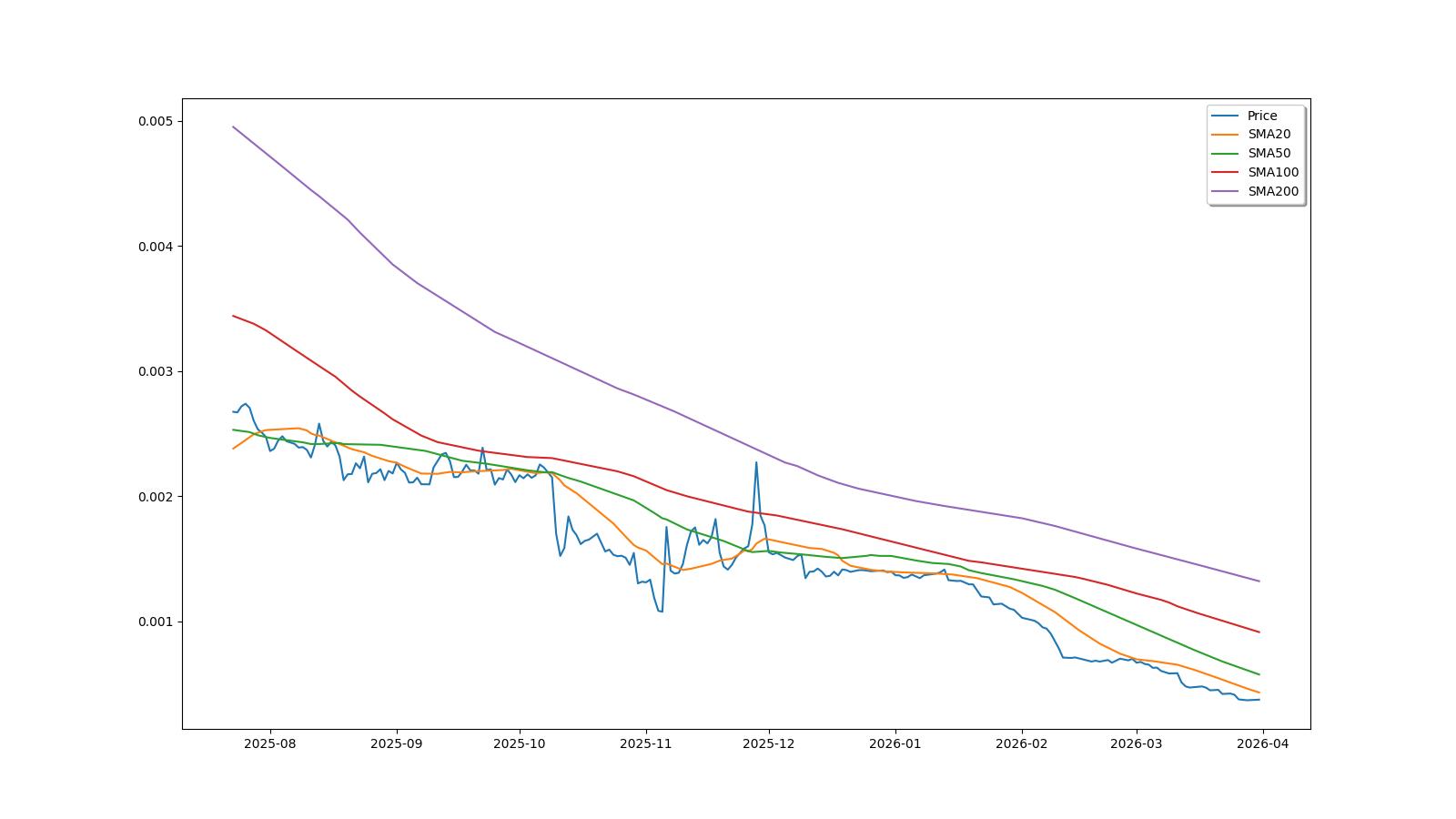 Sweatcoin - Sweat Economy Simple Moving Averages