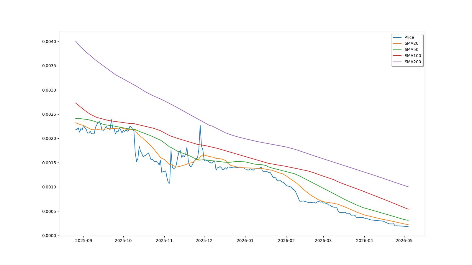 Sweatcoin - Sweat Economy Simple Moving Averages