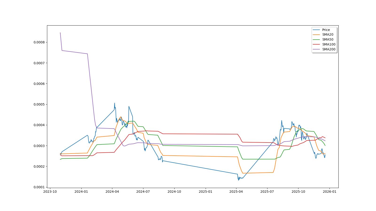 Sweep Capital Simple Moving Averages