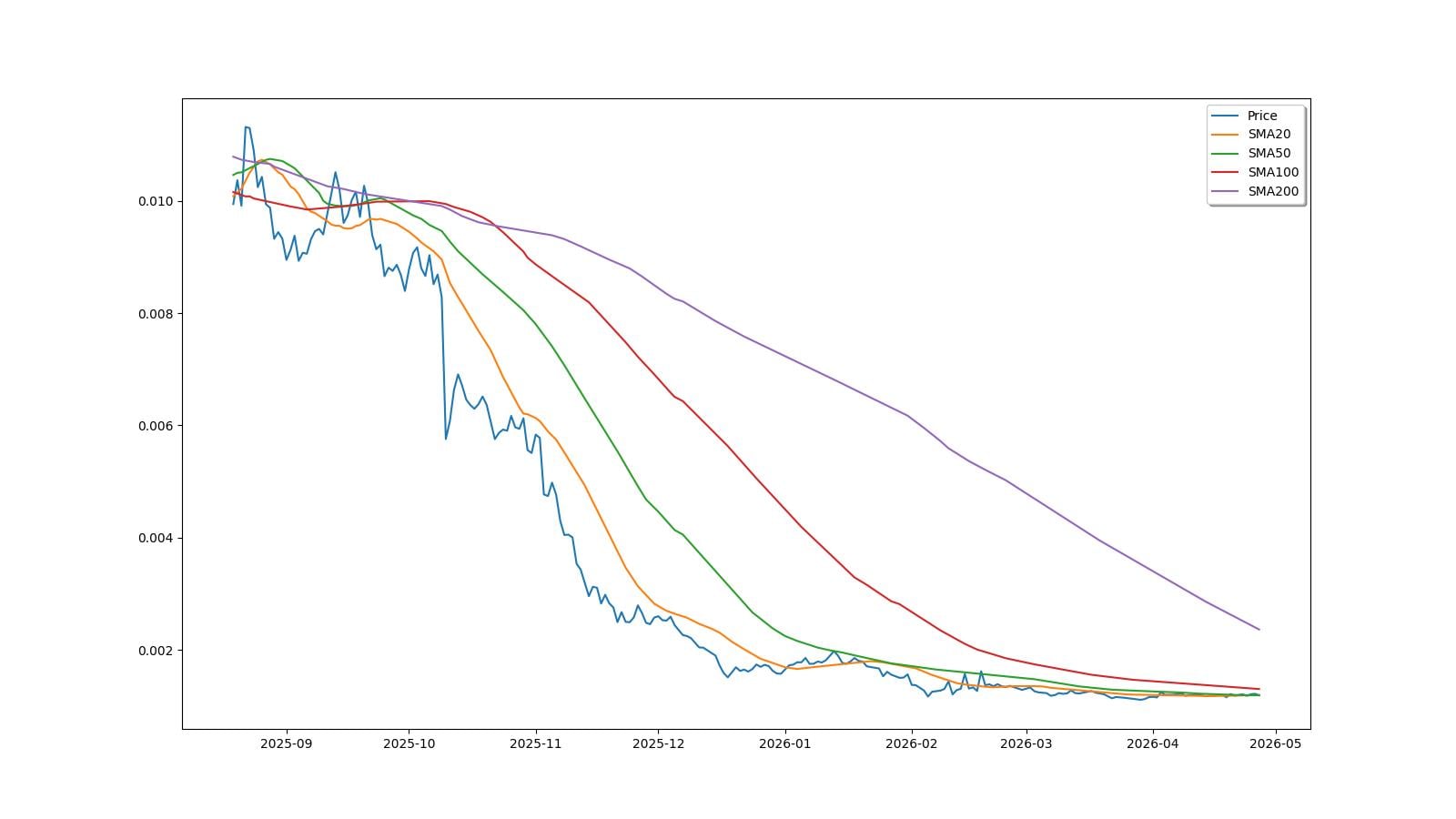 Swell Network Simple Moving Averages