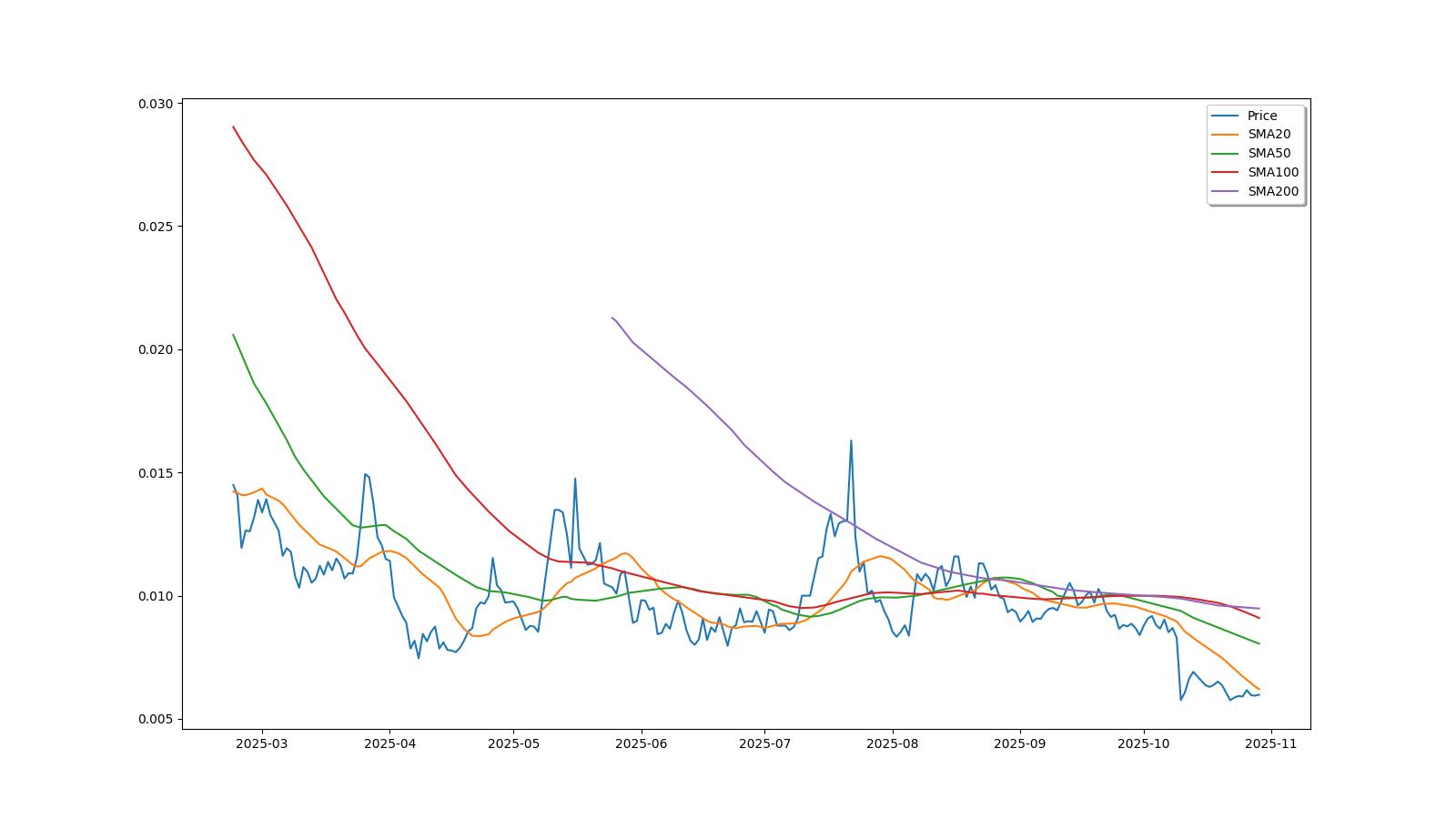 Swell Network Simple Moving Averages