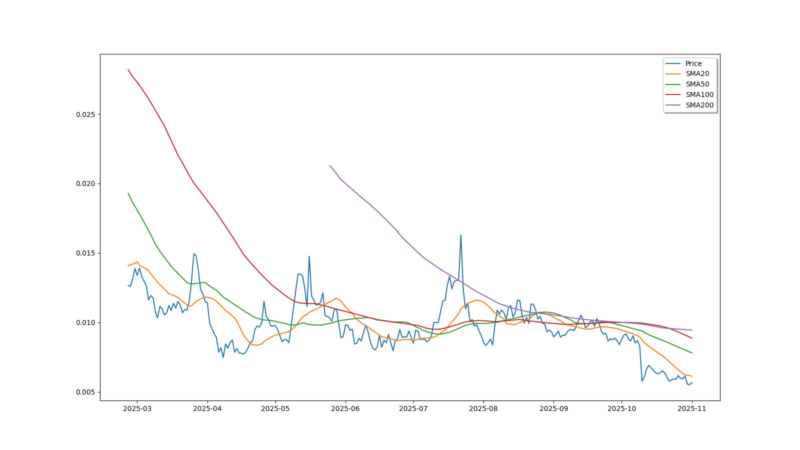 Swell Network Simple Moving Averages