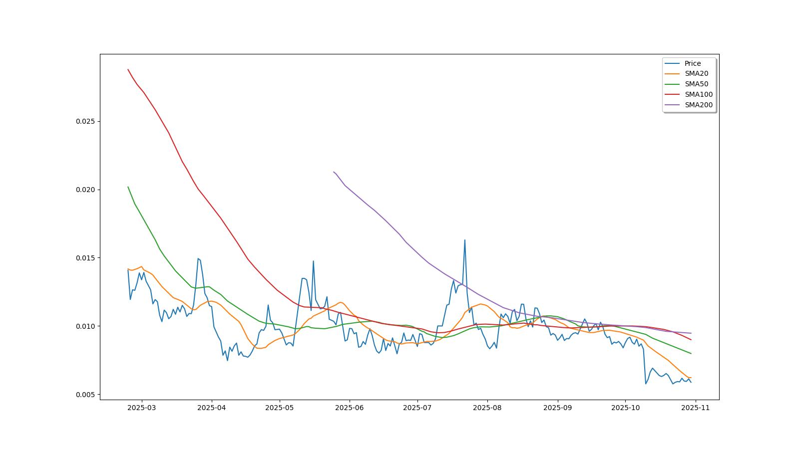 Swell Network Simple Moving Averages