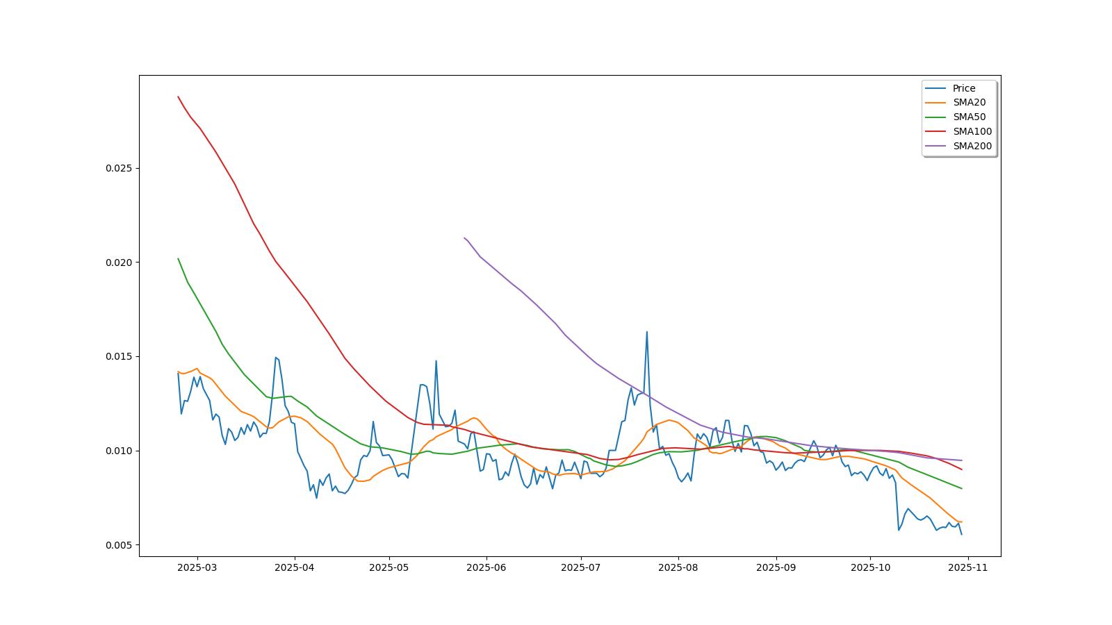 Swell Network Simple Moving Averages