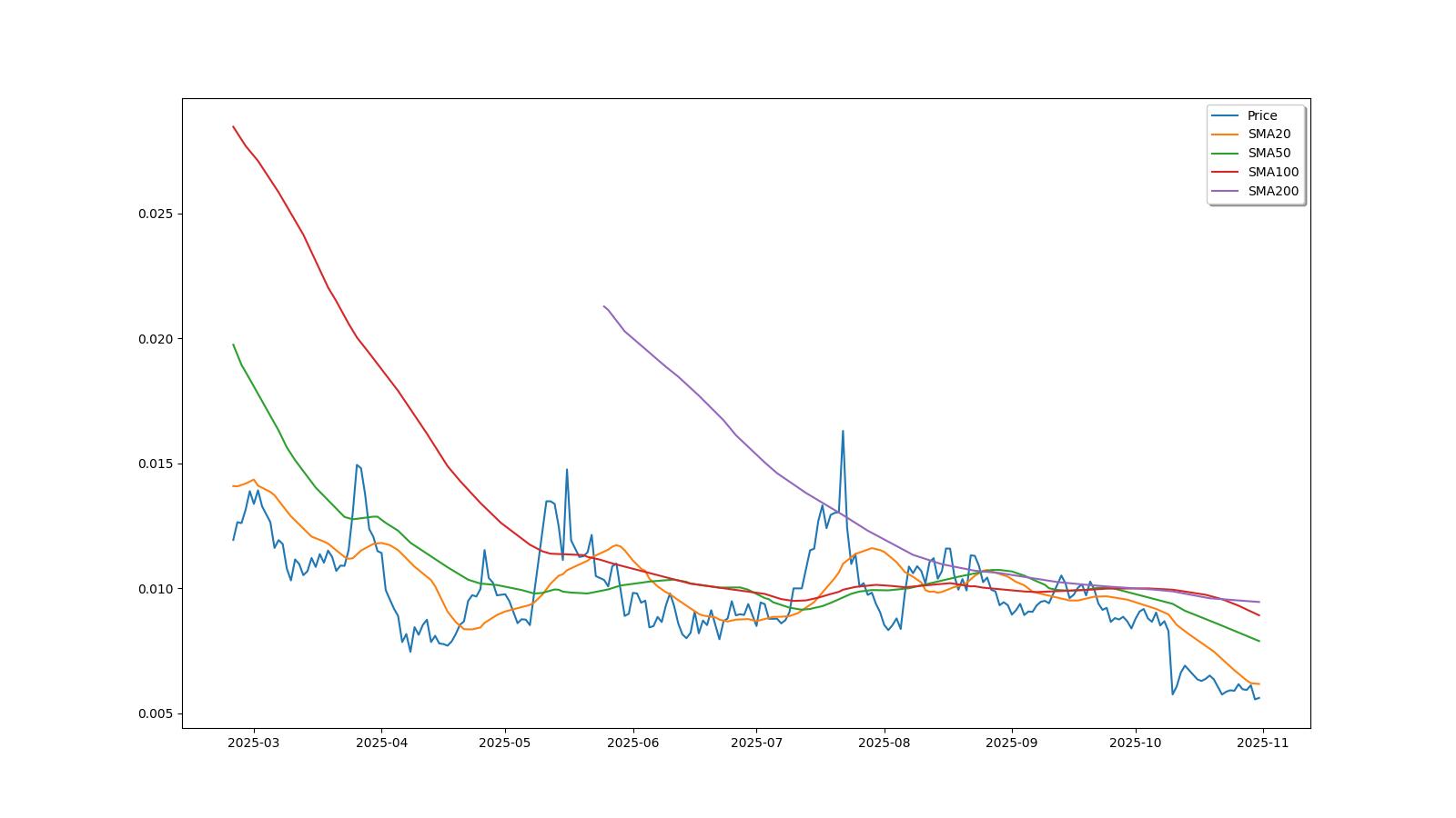 Swell Network Simple Moving Averages