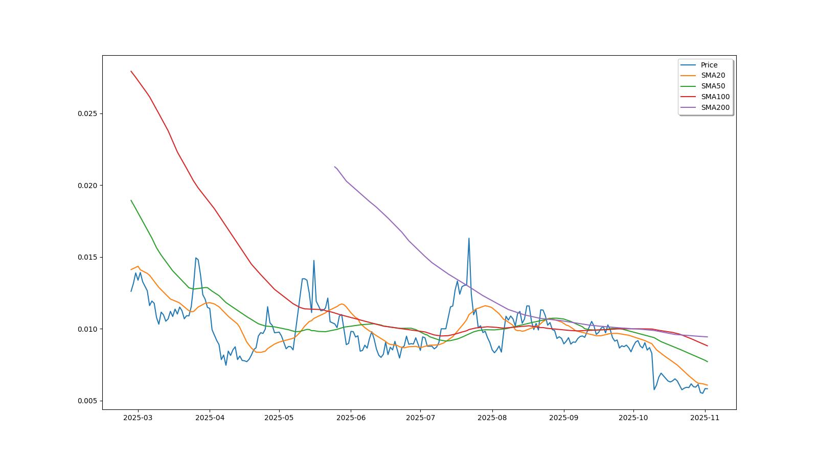 Swell Network Simple Moving Averages