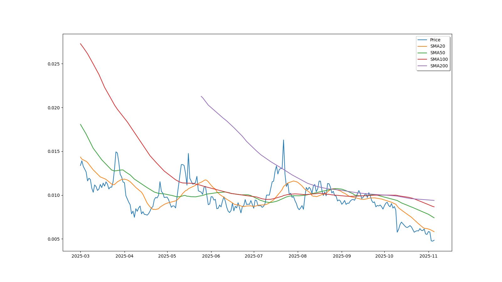 Swell Network Simple Moving Averages