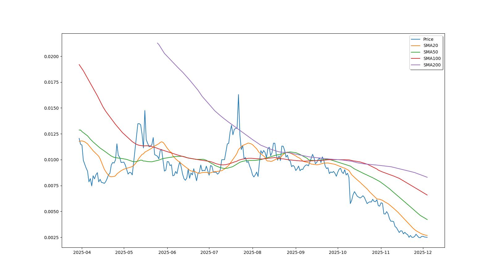 Swell Network Simple Moving Averages