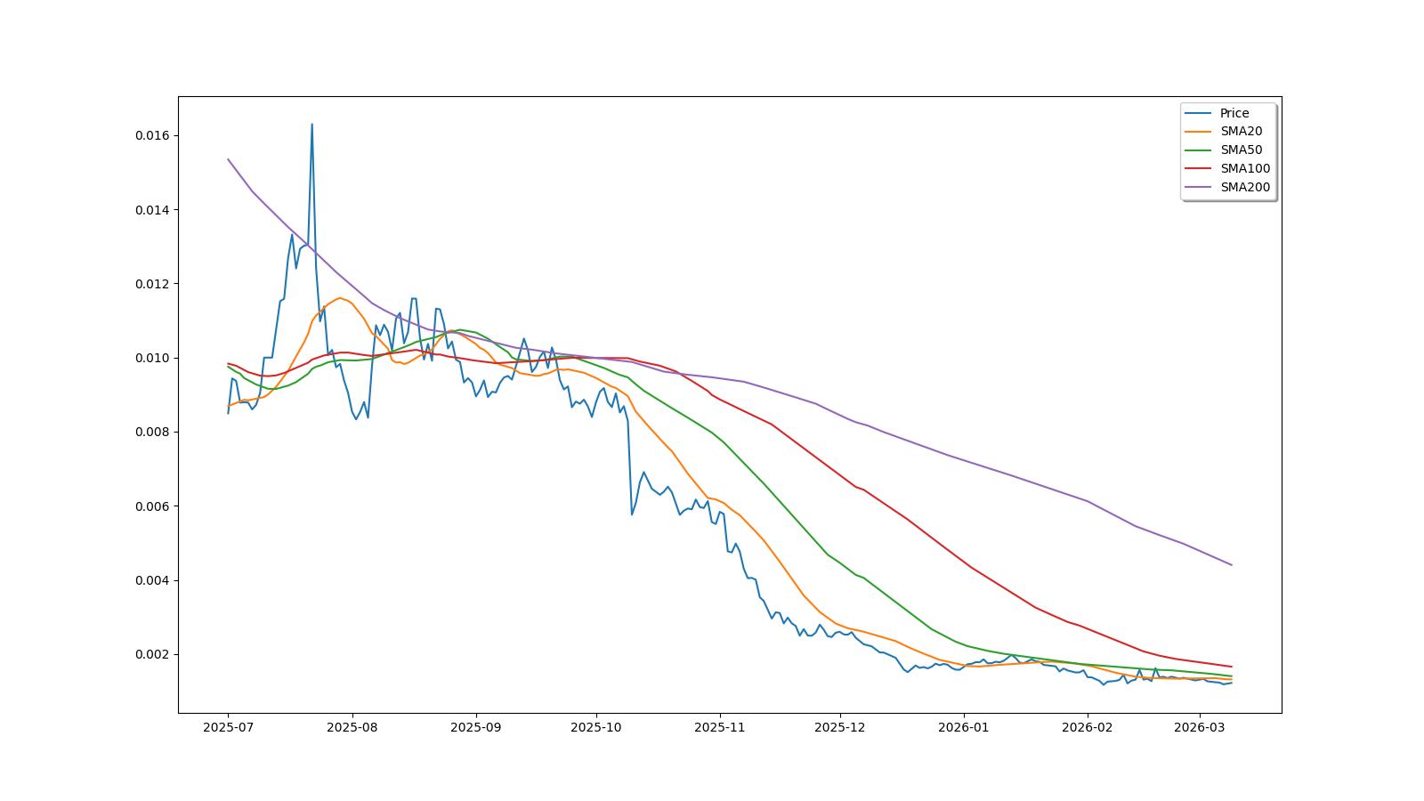 Swell Network Simple Moving Averages