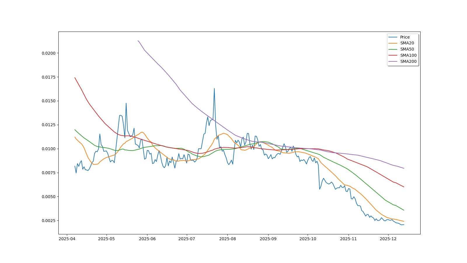 Swell Network Simple Moving Averages