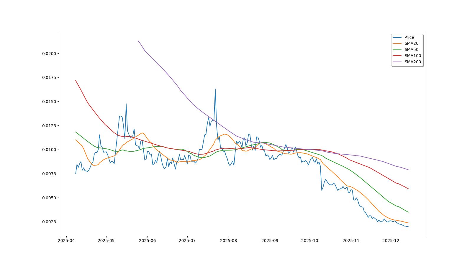 Swell Network Simple Moving Averages