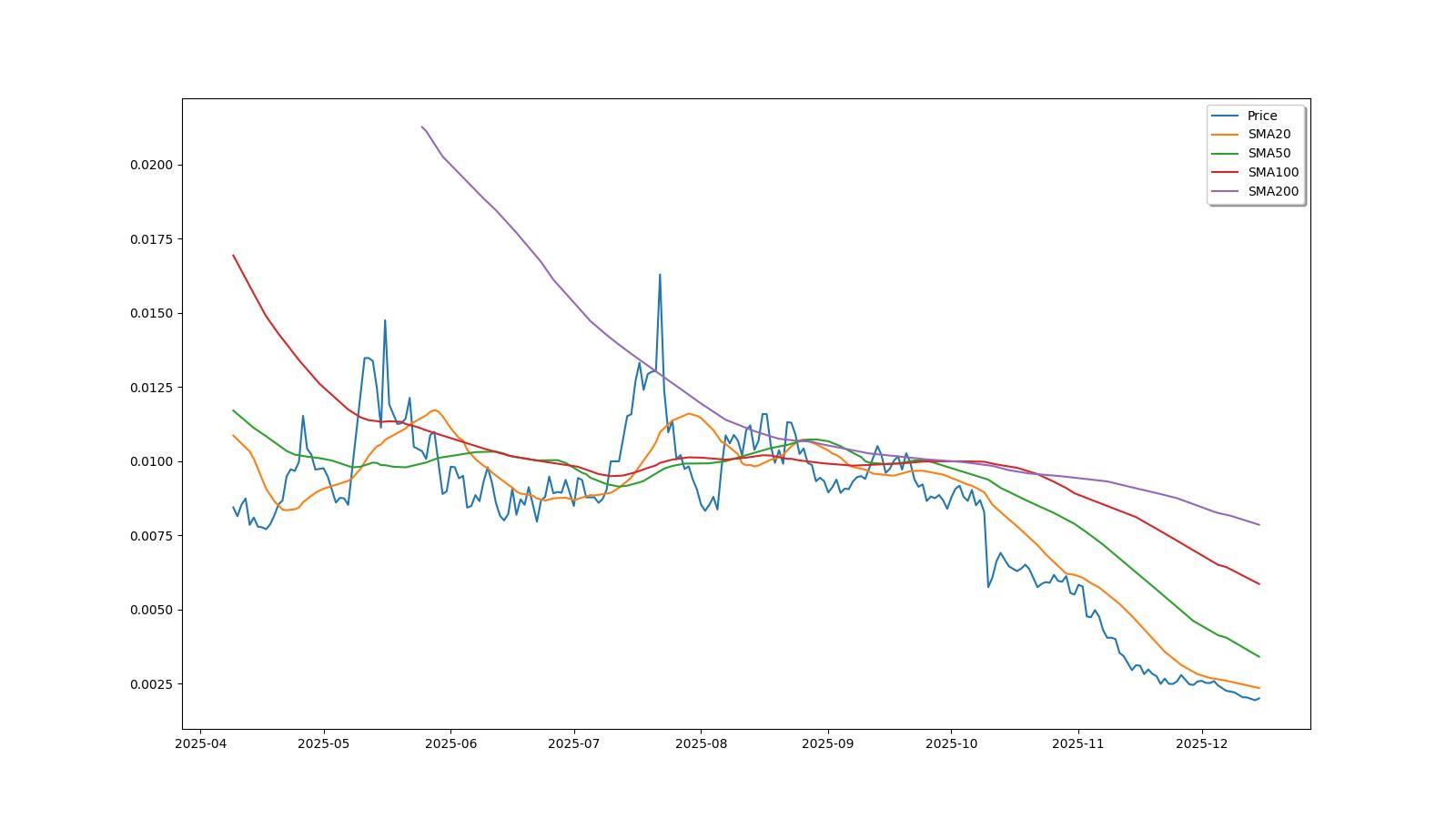 Swell Network Simple Moving Averages