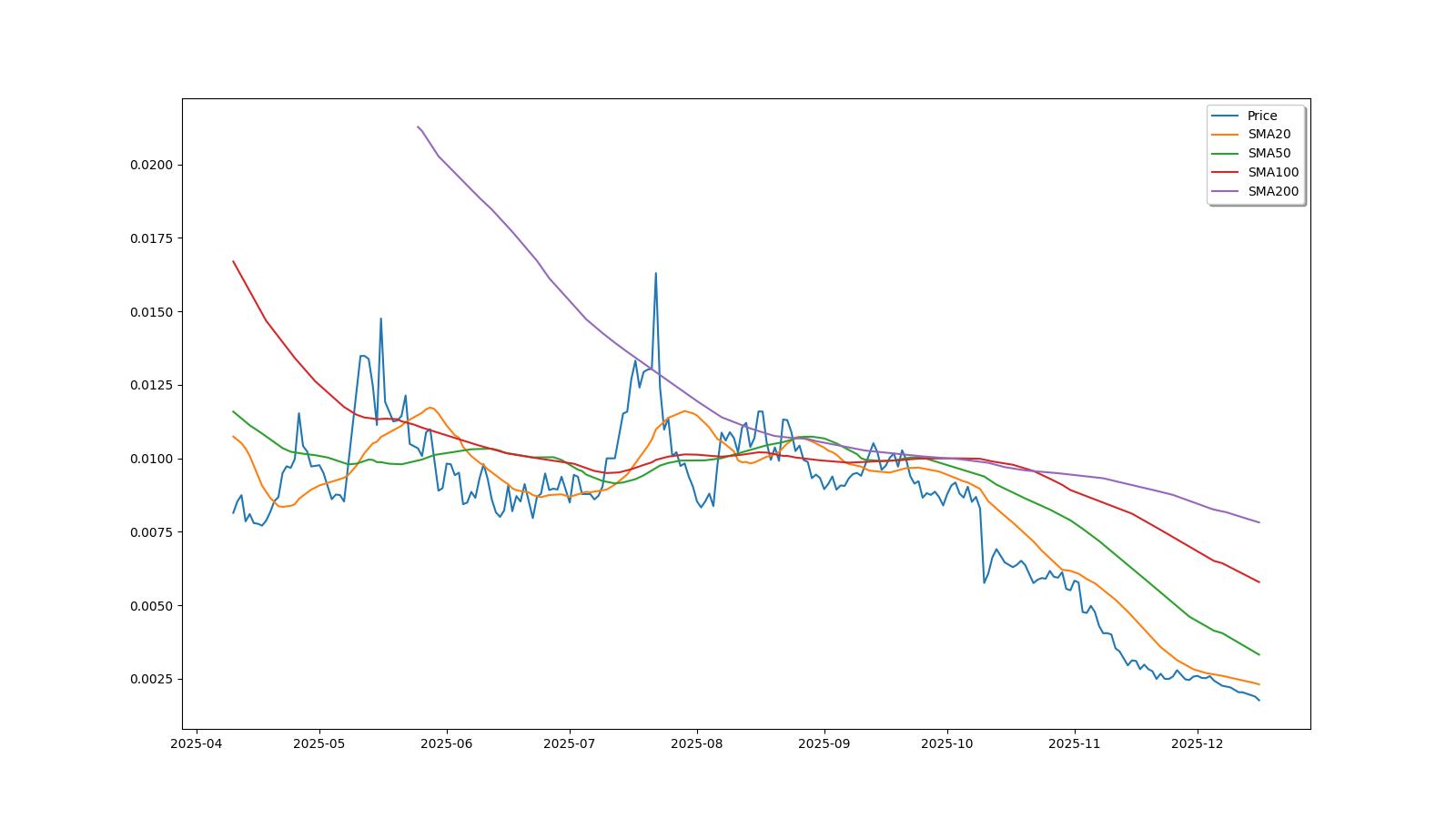 Swell Network Simple Moving Averages